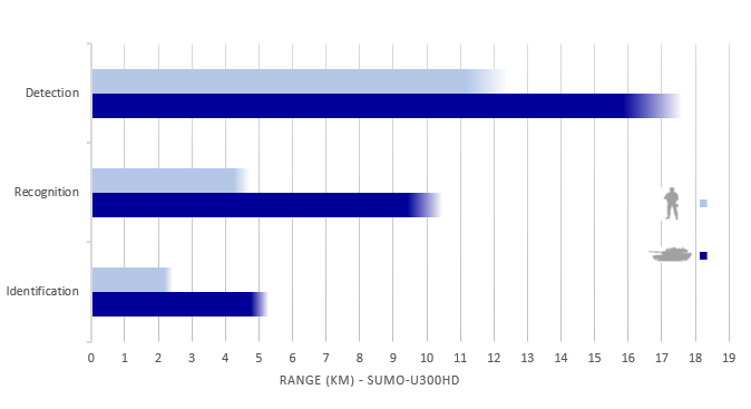 SUMO-U300 Uncooled Thermal Imaging Camera | EVPÚ Defence