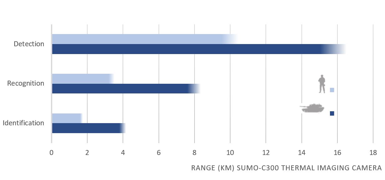 SUMO-C300 Thermal Imaging Camera | EVPÚ Defence