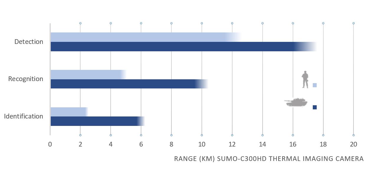 SUMO-C300 Thermal Imaging Camera | EVPÚ Defence